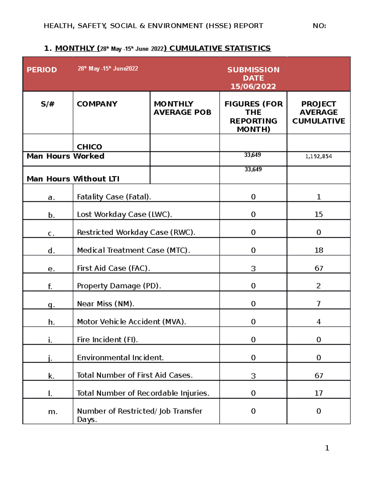 June 2022 Bi-Weekly EHS report 1 - 1. MONTHLY ( 28 th May -15th June ...