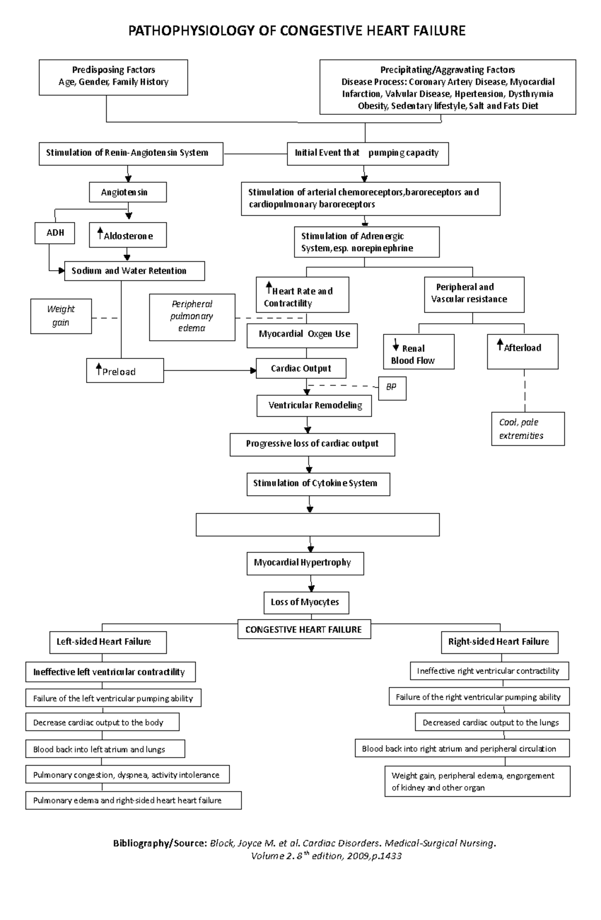 37280305-Doc-1 - nursing - PATHOPHYSIOLOGY OF CONGESTIVE HEART FAILURE ...
