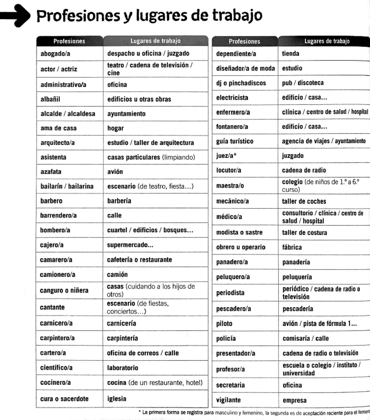 Profesiones y lugares de trabajo - Espanhol - Studocu