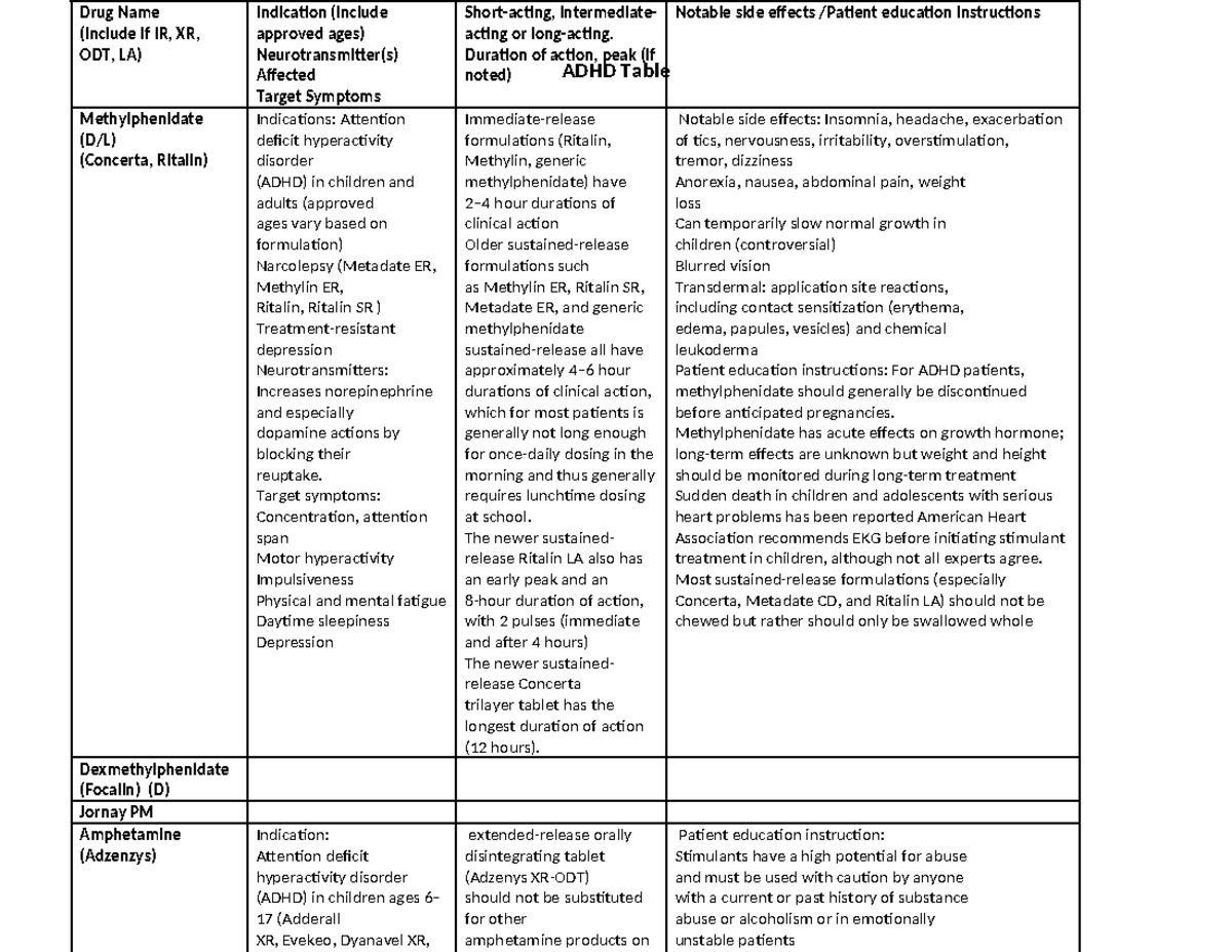 ADHD Medication table - Assignment - ADHD Table Drug Name (include if ...