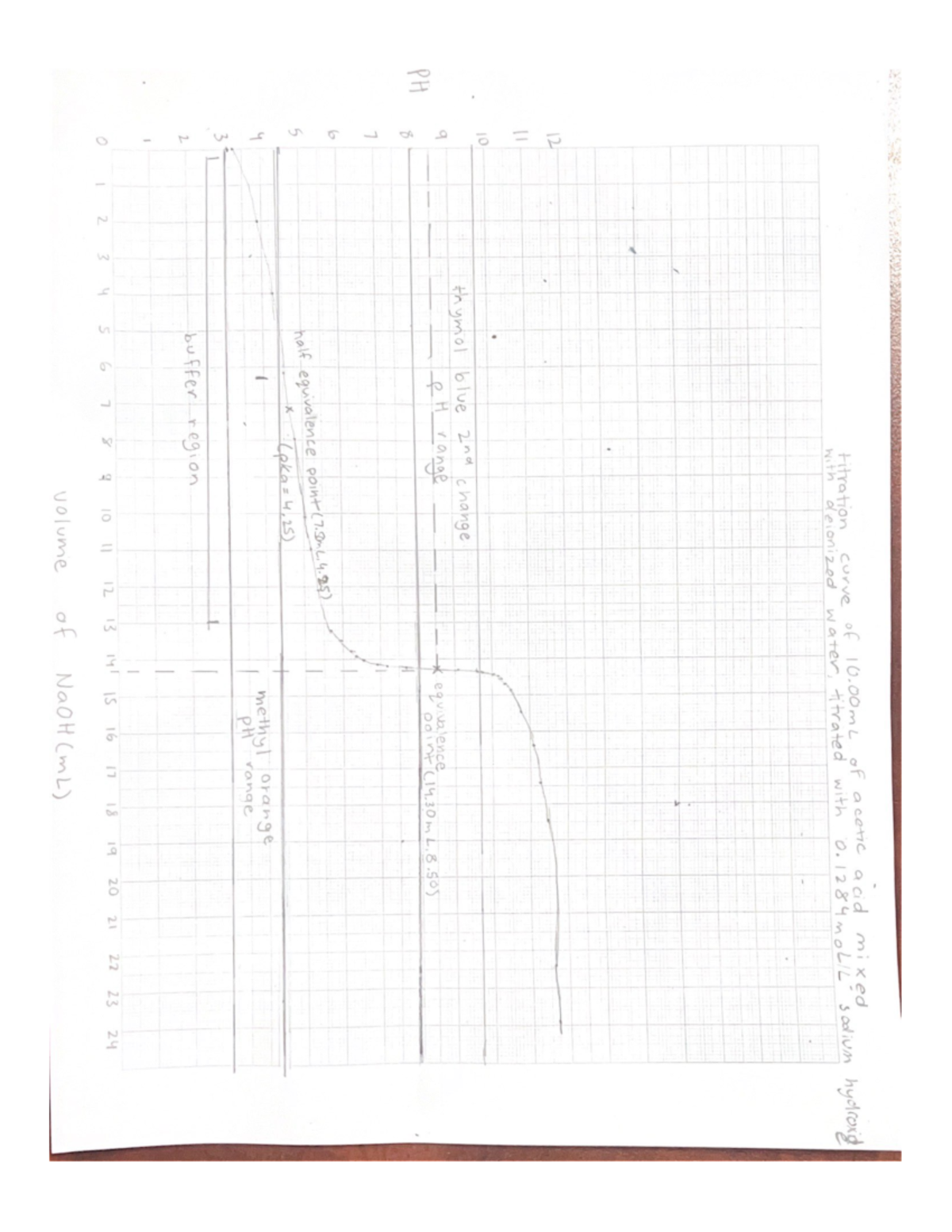 Titration graph - CHEM 1040 - Studocu