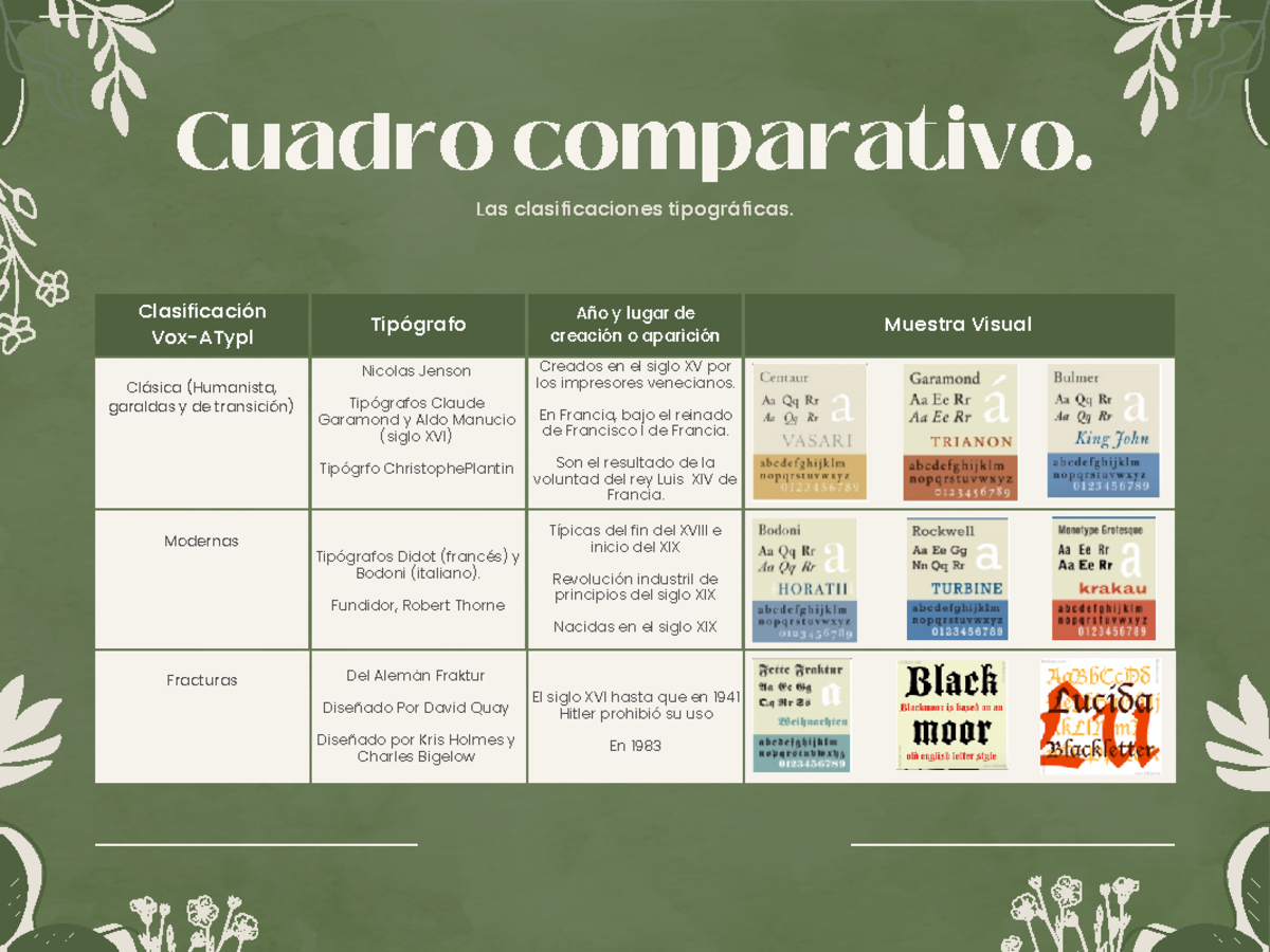 Actividad 6. Cuadro Comparativo - Las clasificaciones tipográficas ...