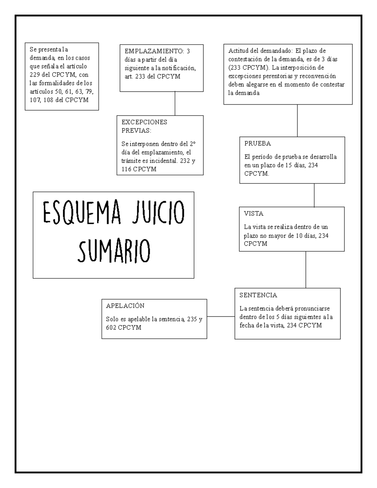 Esquema juicio sumario y demás - Se presenta la demanda, en los casos que señala el artículo 229 ...