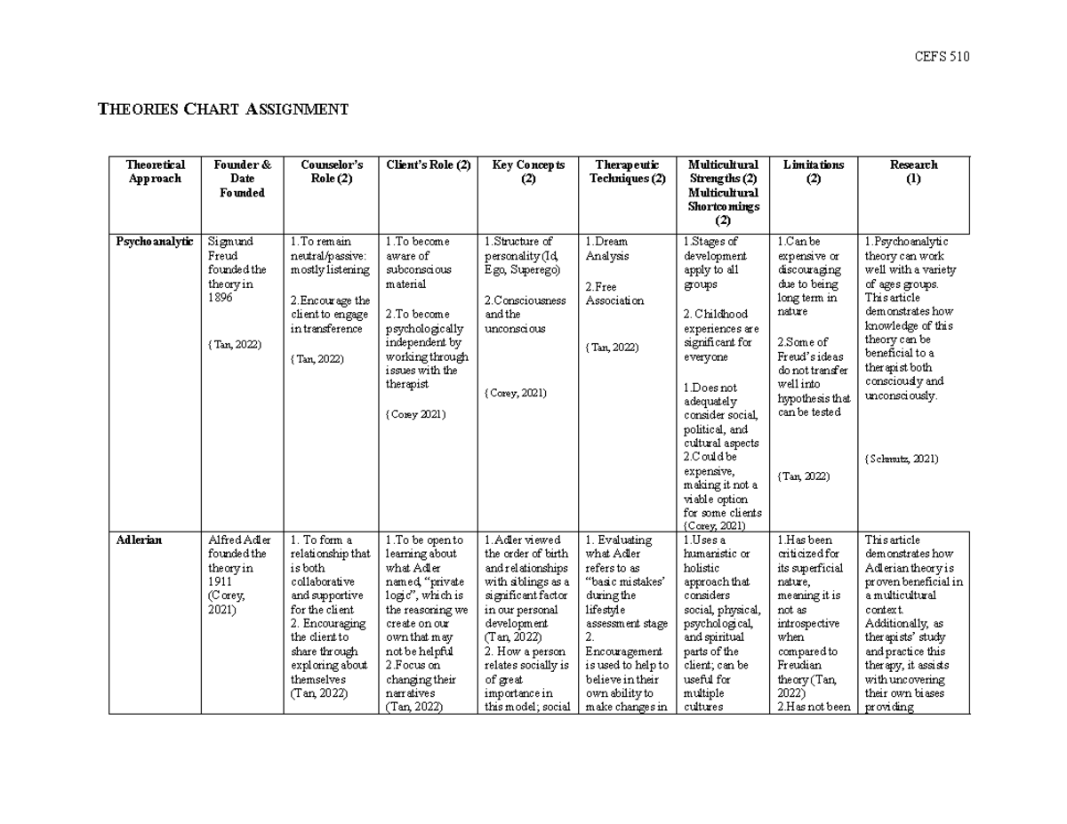 C Young Theories Chart Assignment - THEORIES CHART ASSIGNMENT ...