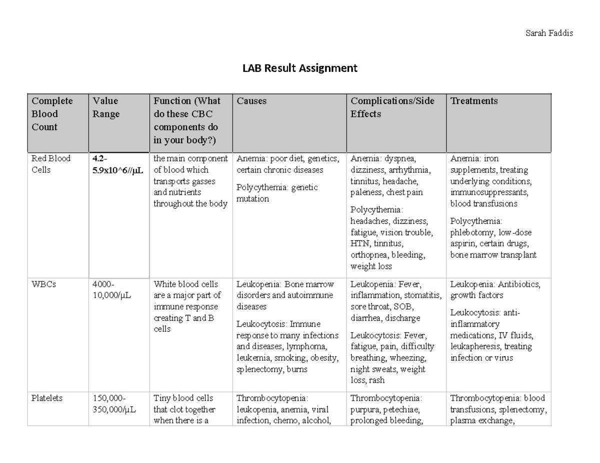 Lab Assignment - Sarah Faddis LAB Result Assignment Complete Blood ...