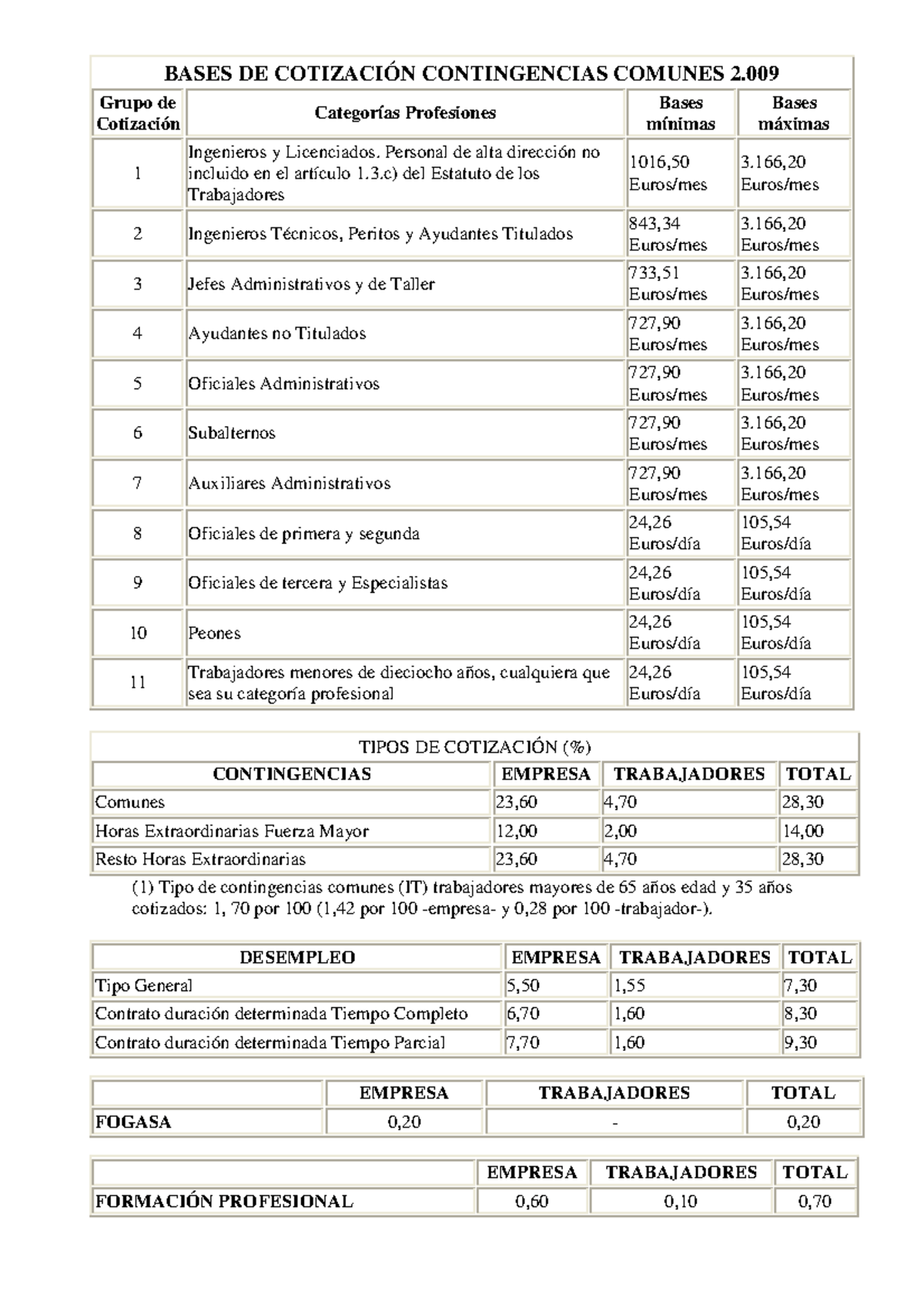 Bases cotizacion 2009 UGT - BASES DE COTIZACIÓN CONTINGENCIAS COMUNES 2 Grupo de Cotización ...
