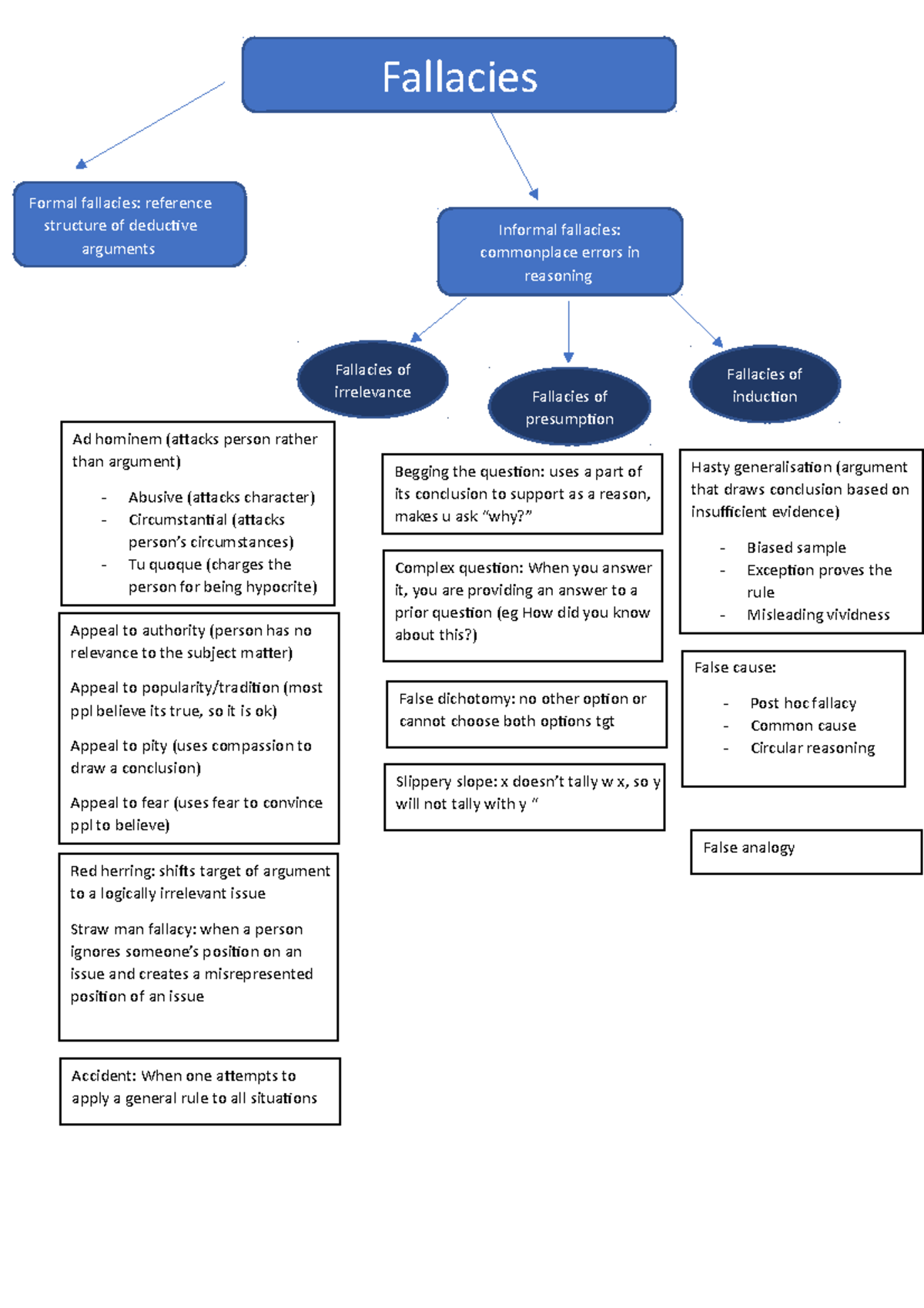 Fallacies notes - Fallacies Formal fallacies: reference structure of ...