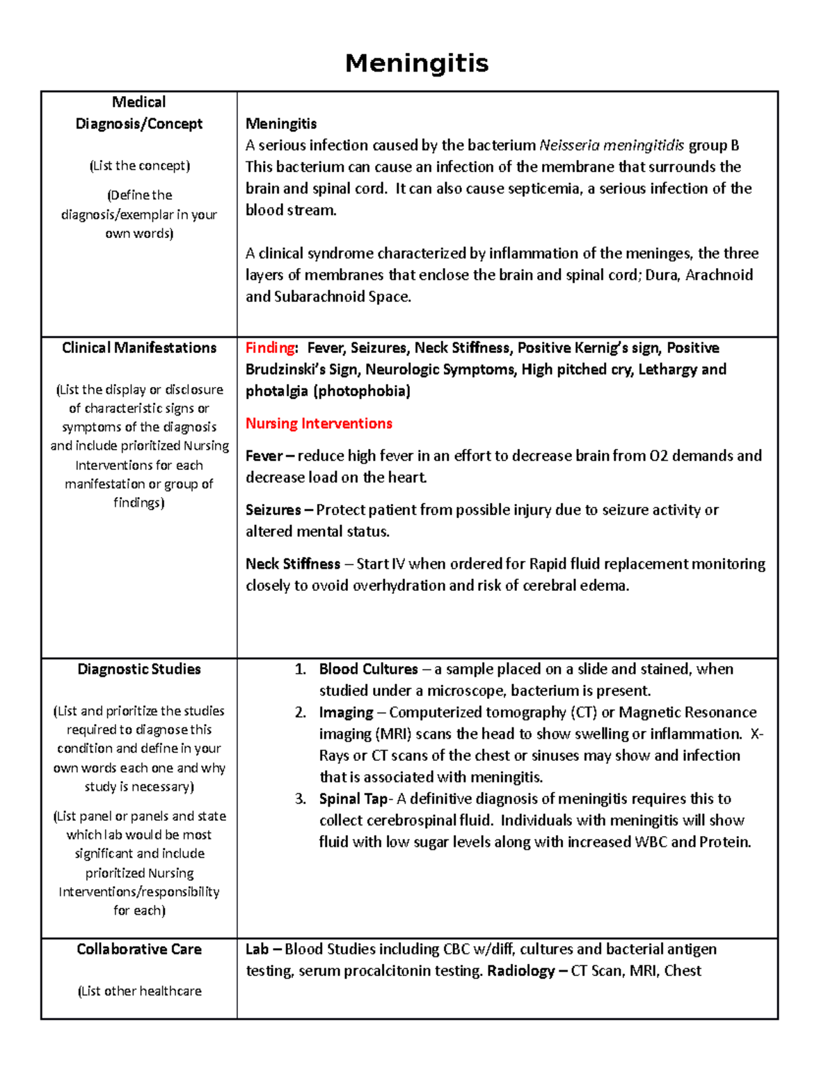 Menengitis Exemplar Table - Meningitis Medical Diagnosis/Concept (List ...