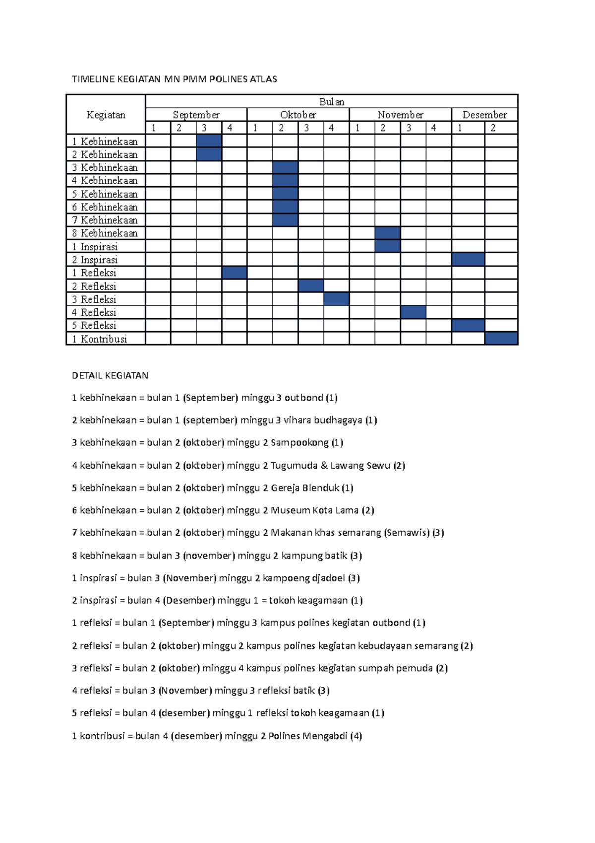 1 kebhinekaan - sdasadsad - TIMELINE KEGIATAN MN PMM POLINES ATLAS ...