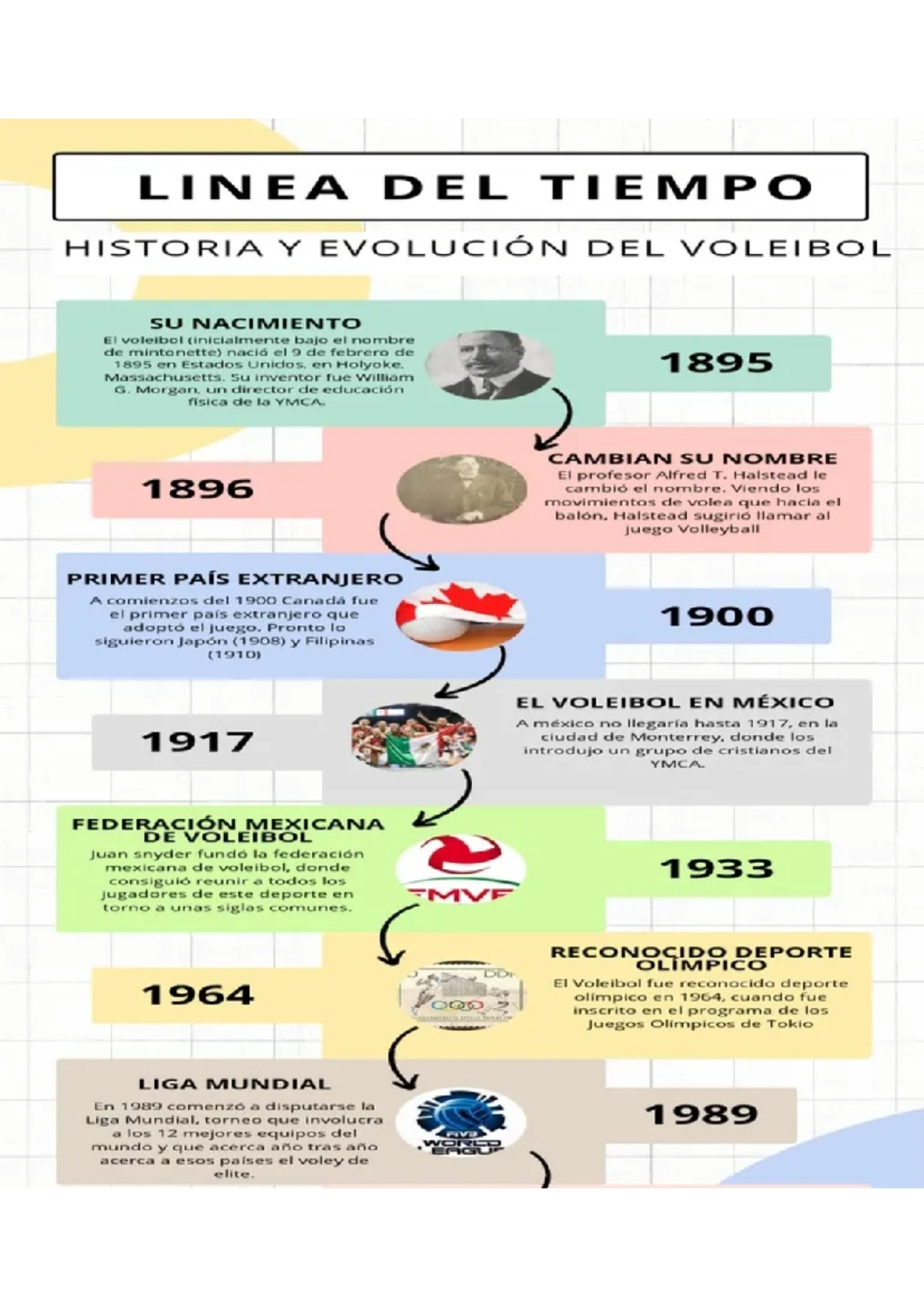 Linea de tiempo voleibol - LINEA DEL TIEMPO HISTORIA Y EVOLUCIÓN DEL ...