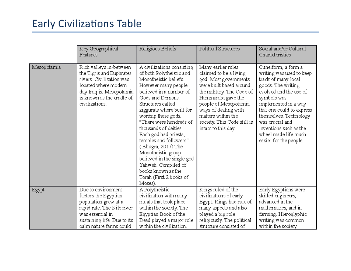 Early Civilization Table 2 - Key Geographical Features Religious ...