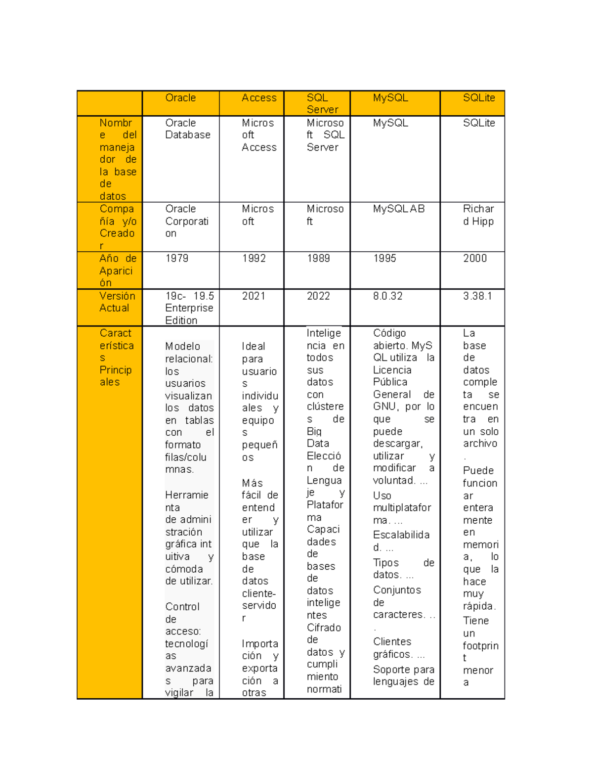 Comparativa bases de datos - Oracle Access SQL Server MySQL SQLite ...