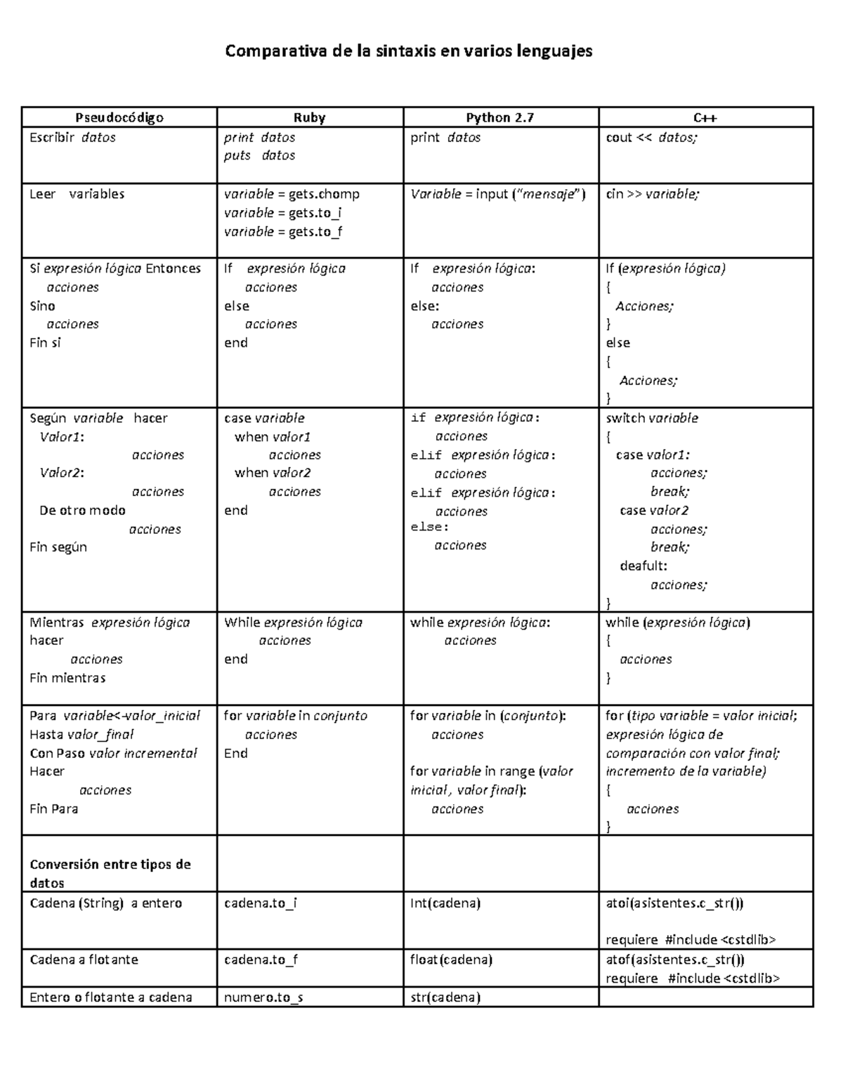 Lenguajes - rdewcs4rfefr4 - Comparativa de la sintaxis en varios lenguajes Pseudocódigo Ruby ...