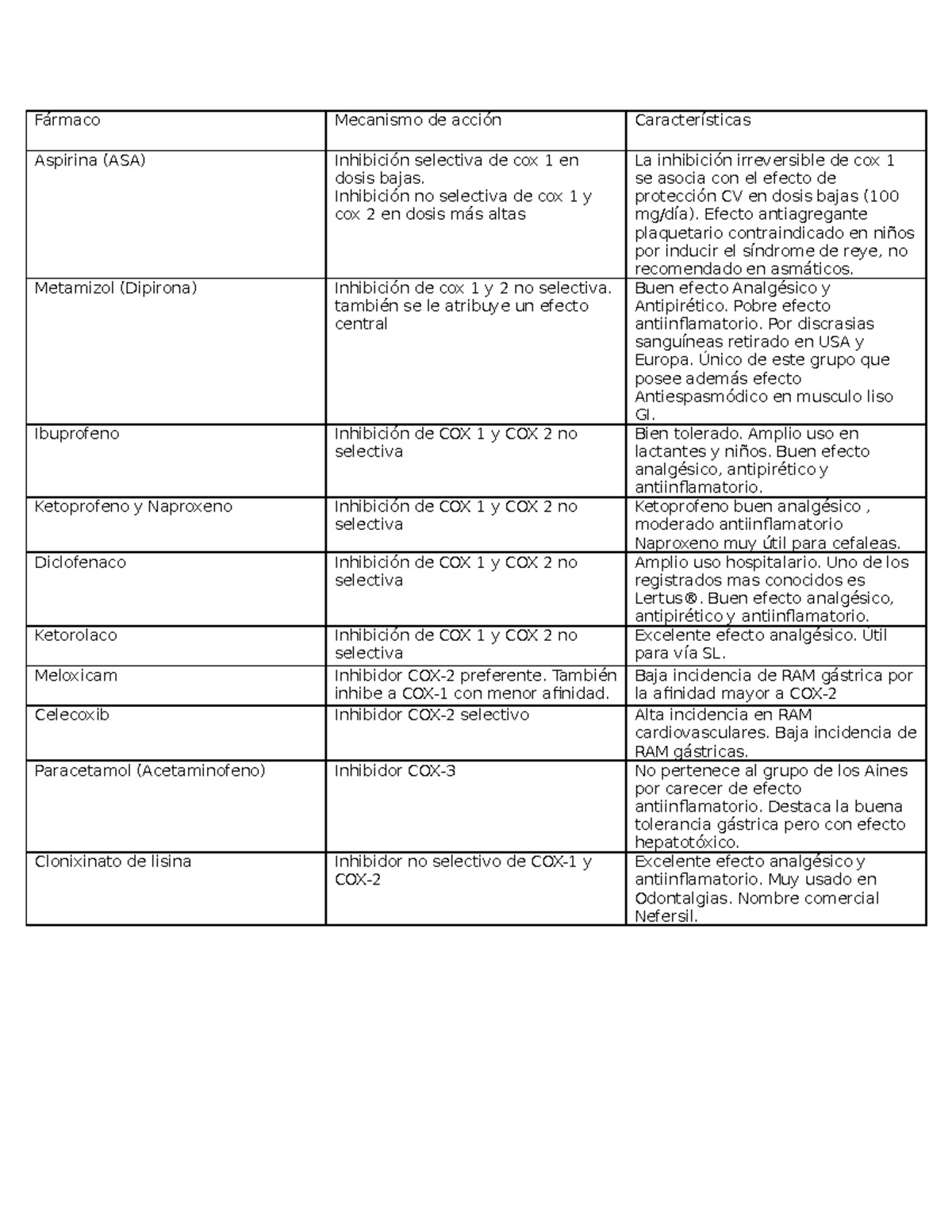 Tabla Aines - Fármaco Mecanismo de acción Características Aspirina (ASA ...