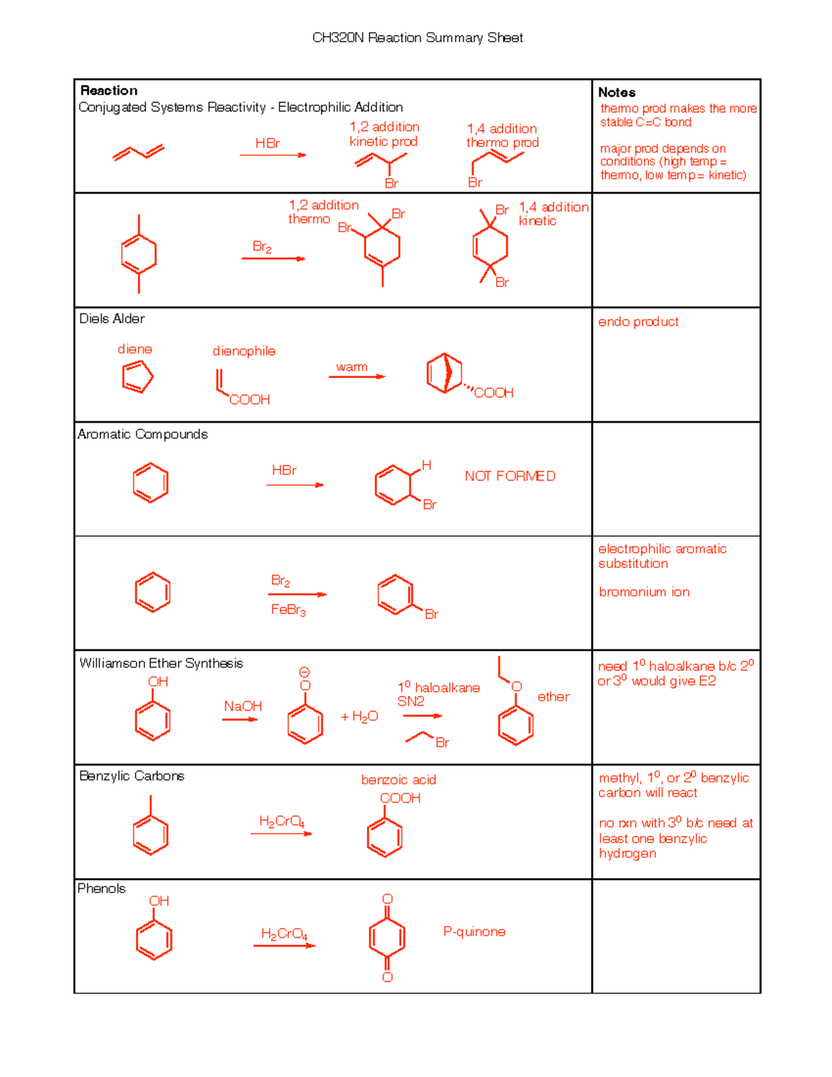 Reaction Summary Sheet 5 - Studocu