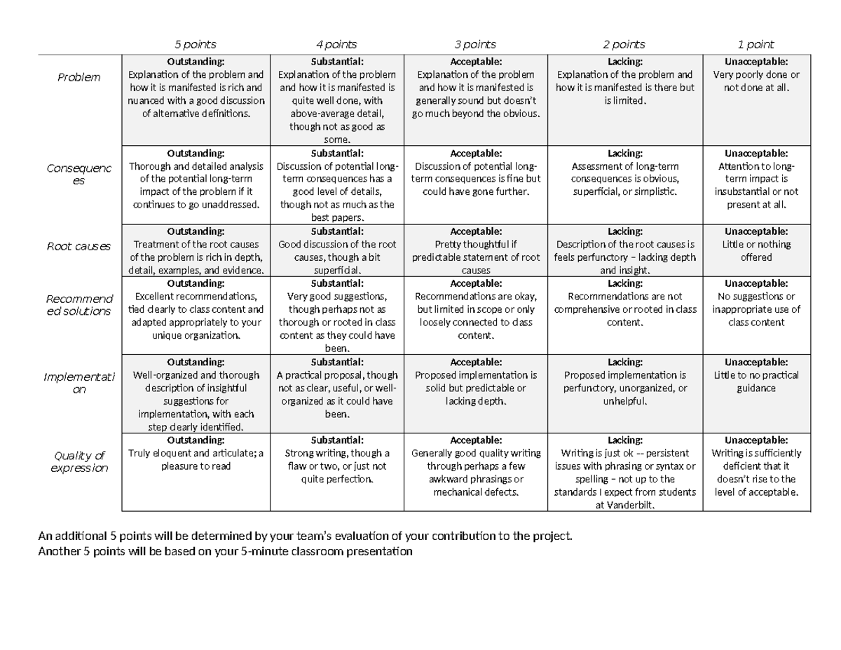 OB Final Paper Rubric - 5 points 4 points 3 points 2 points 1 point ...