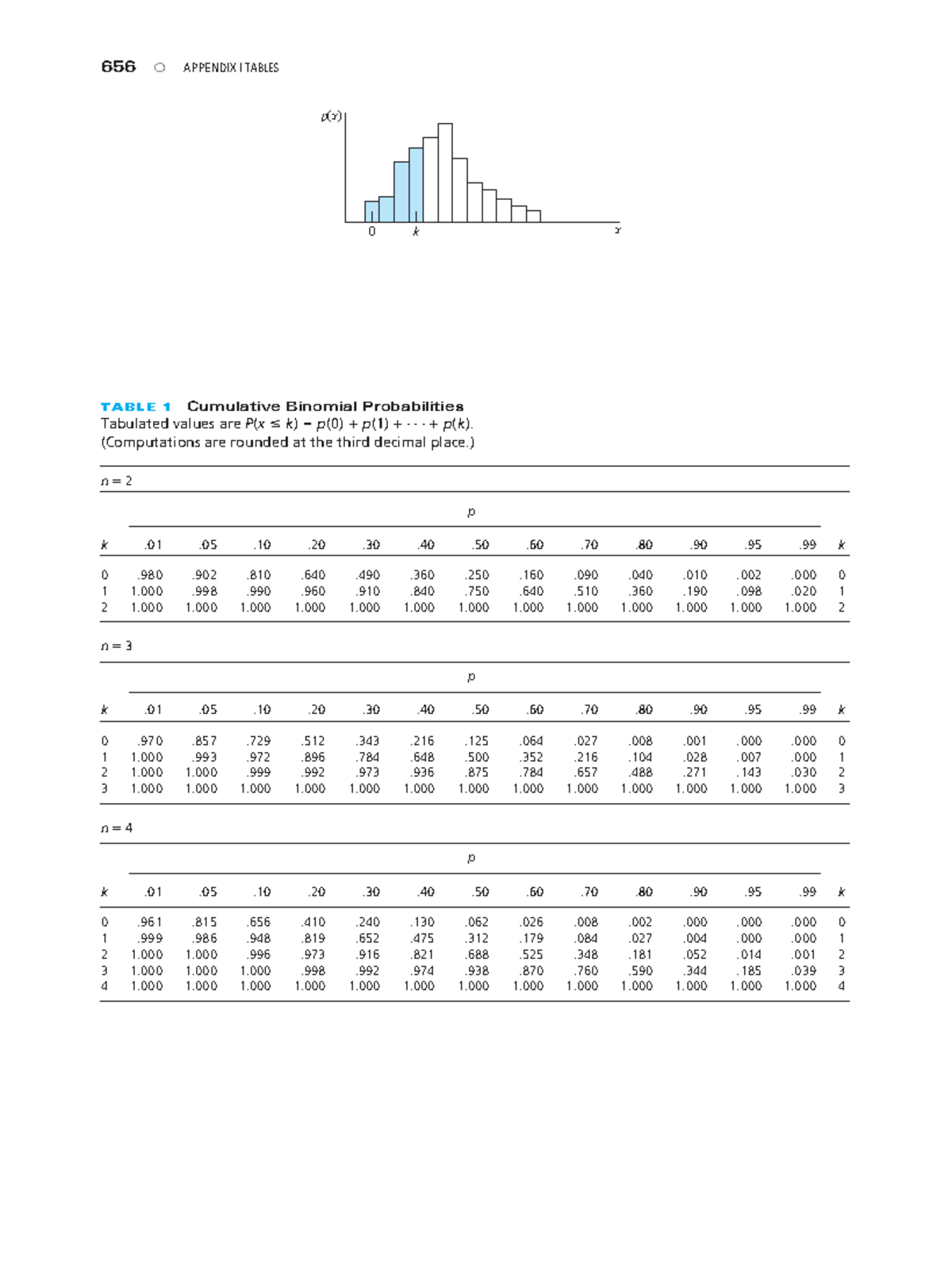 Tables Spring 2020 - 656 APPENDIX I TABLES TABLE 1 Cumulative Binomial ...