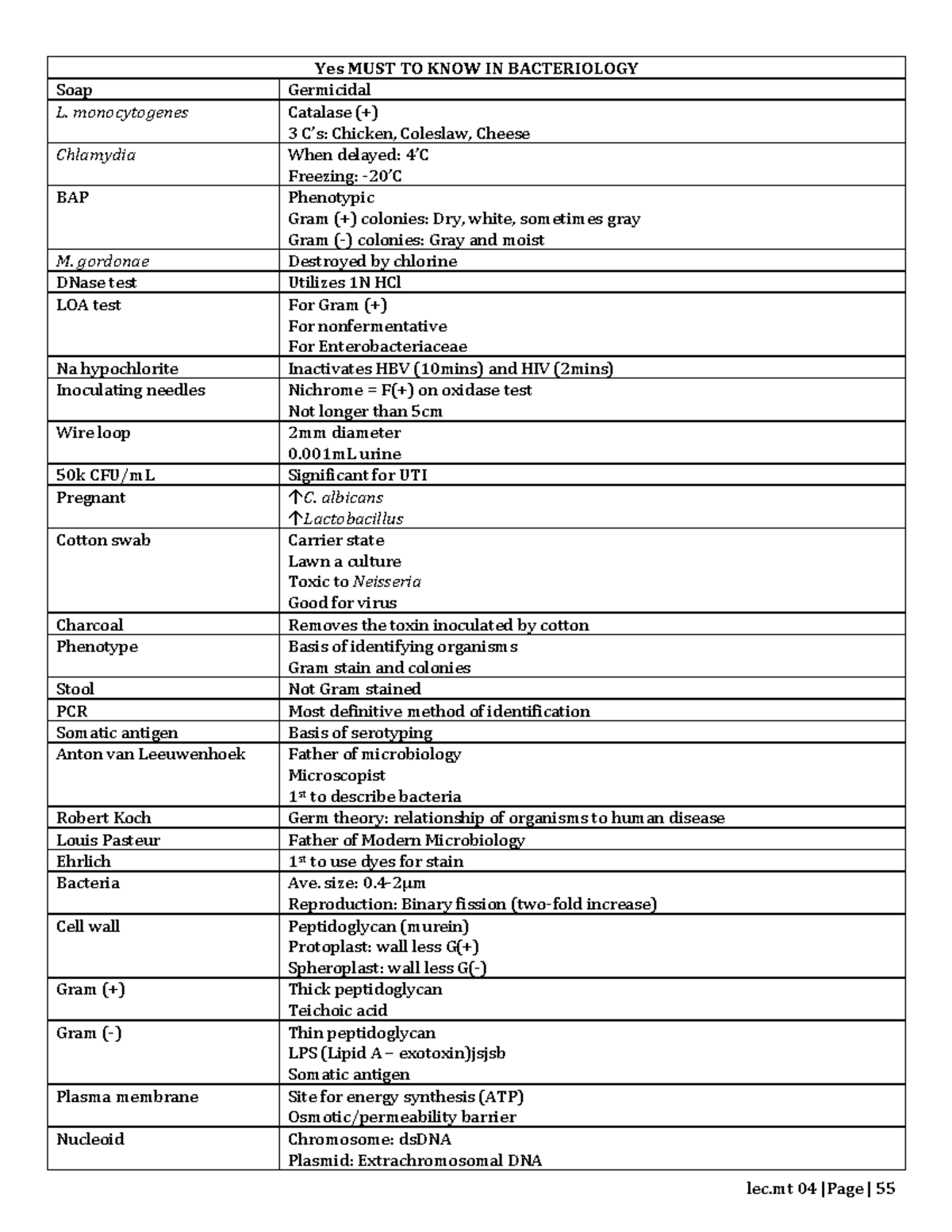 Microbiology - Yes MUST TO KNOW IN BACTERIOLOGY Soap Germicidal L ...
