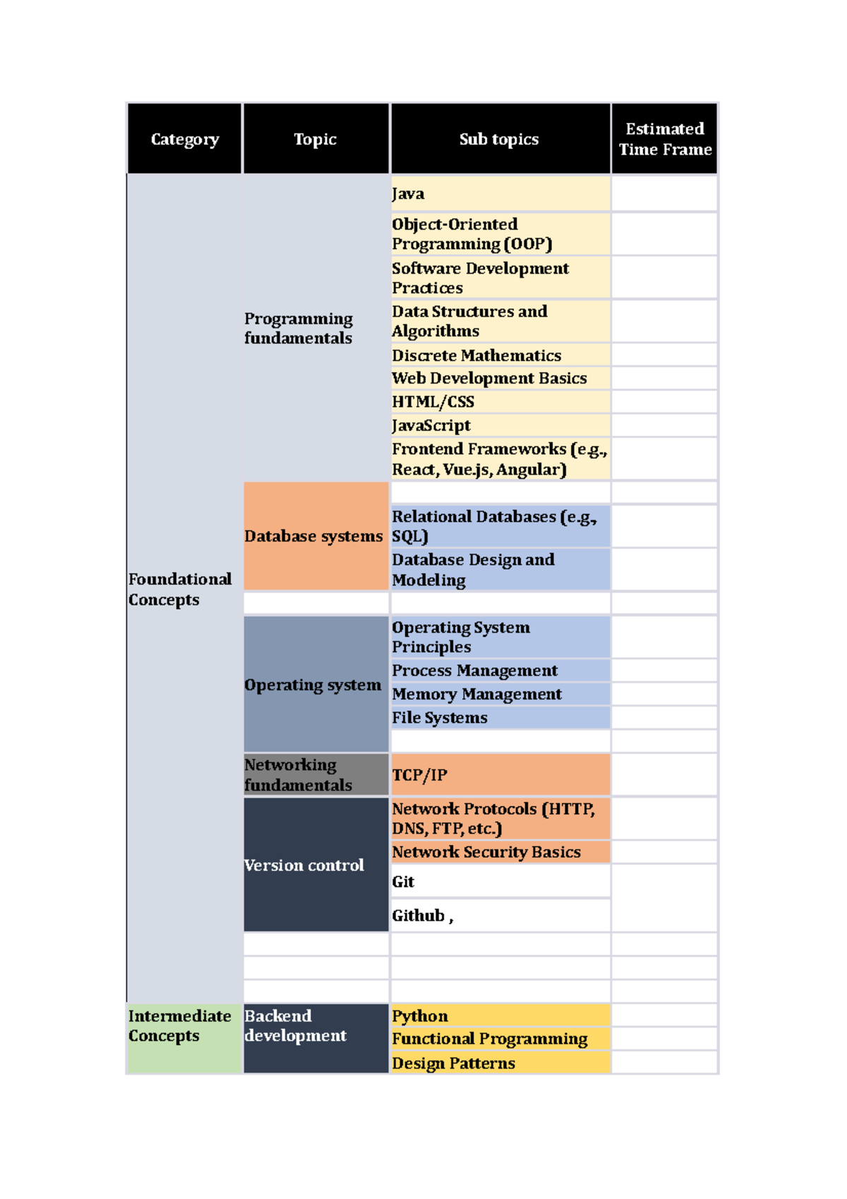 Topics - marketing - Category Topic Sub topics Estimated Time Frame ...