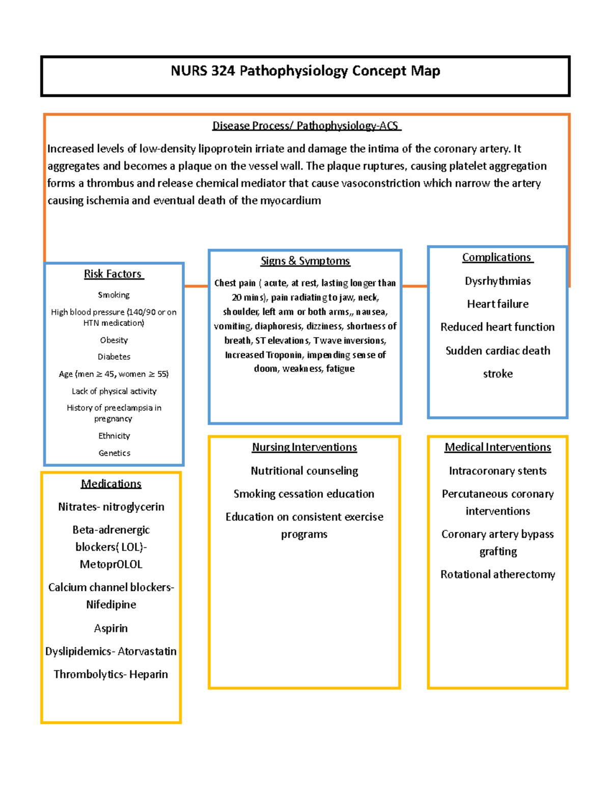 ACS Concept map - Disease Process/ Pathophysiology-ACS Increased levels ...