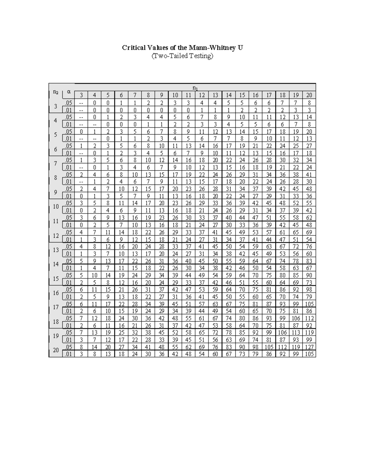 Relative Resource Manager - Critical Values of the Mann-Whitney U ...