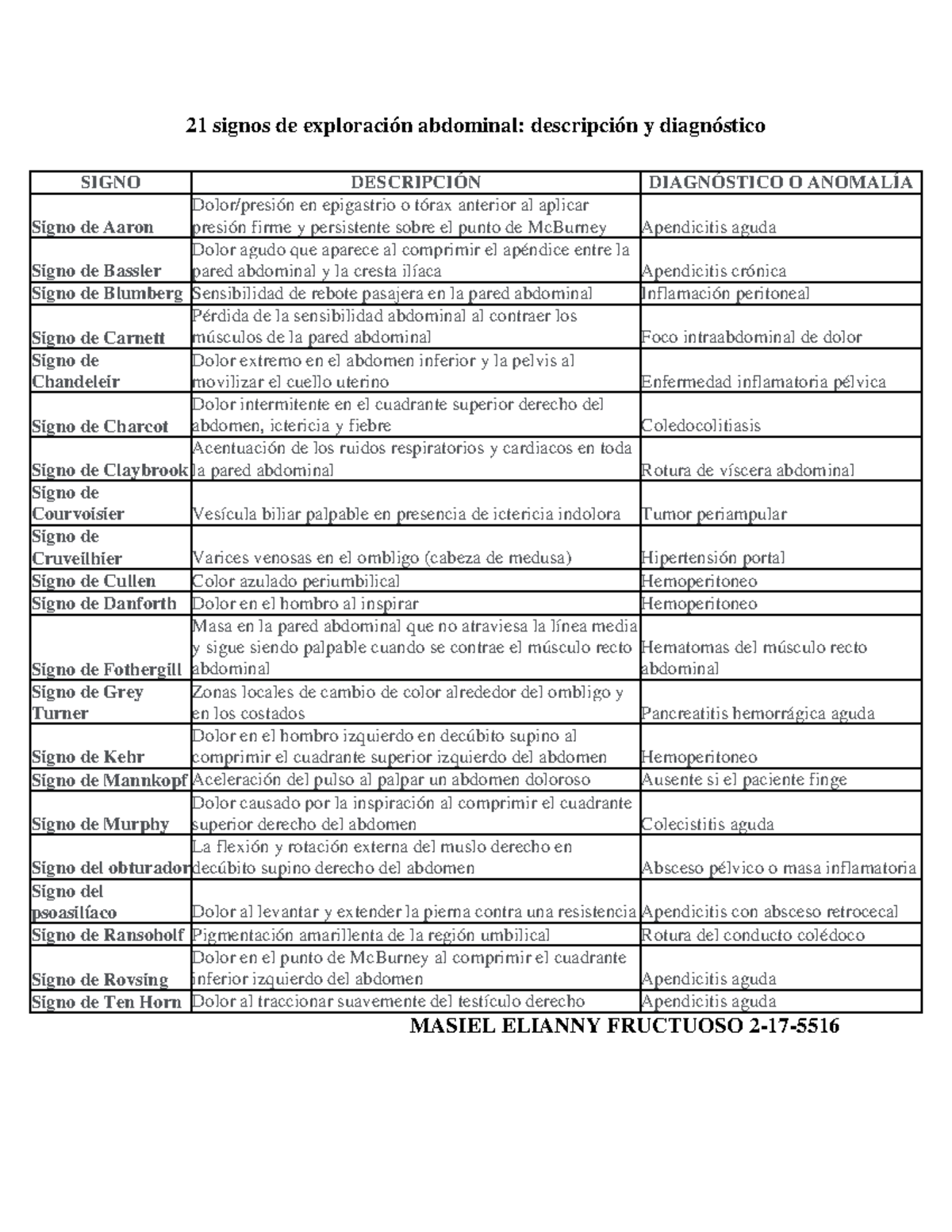 21 signos abdominales masiel 2-17-5516 - 21 signos de exploración ...