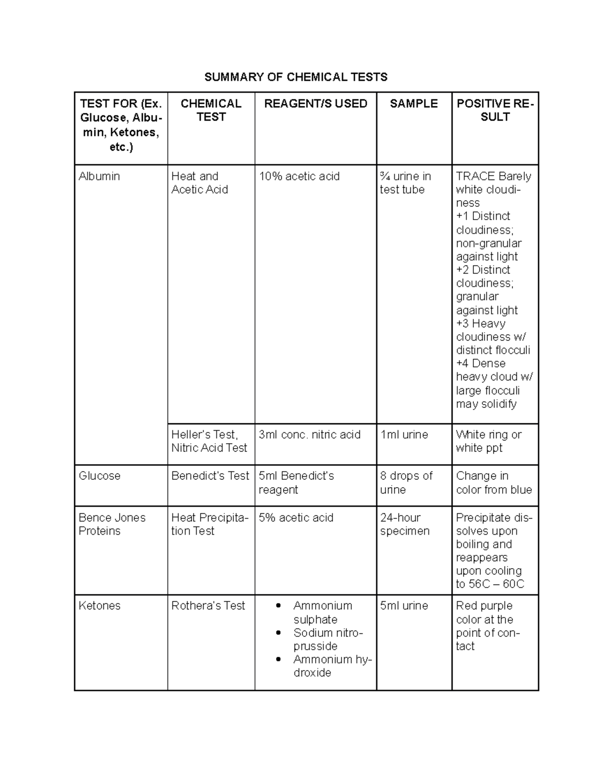 Summary of Chemical Examination - SUMMARY OF CHEMICAL TESTS TEST FOR ...