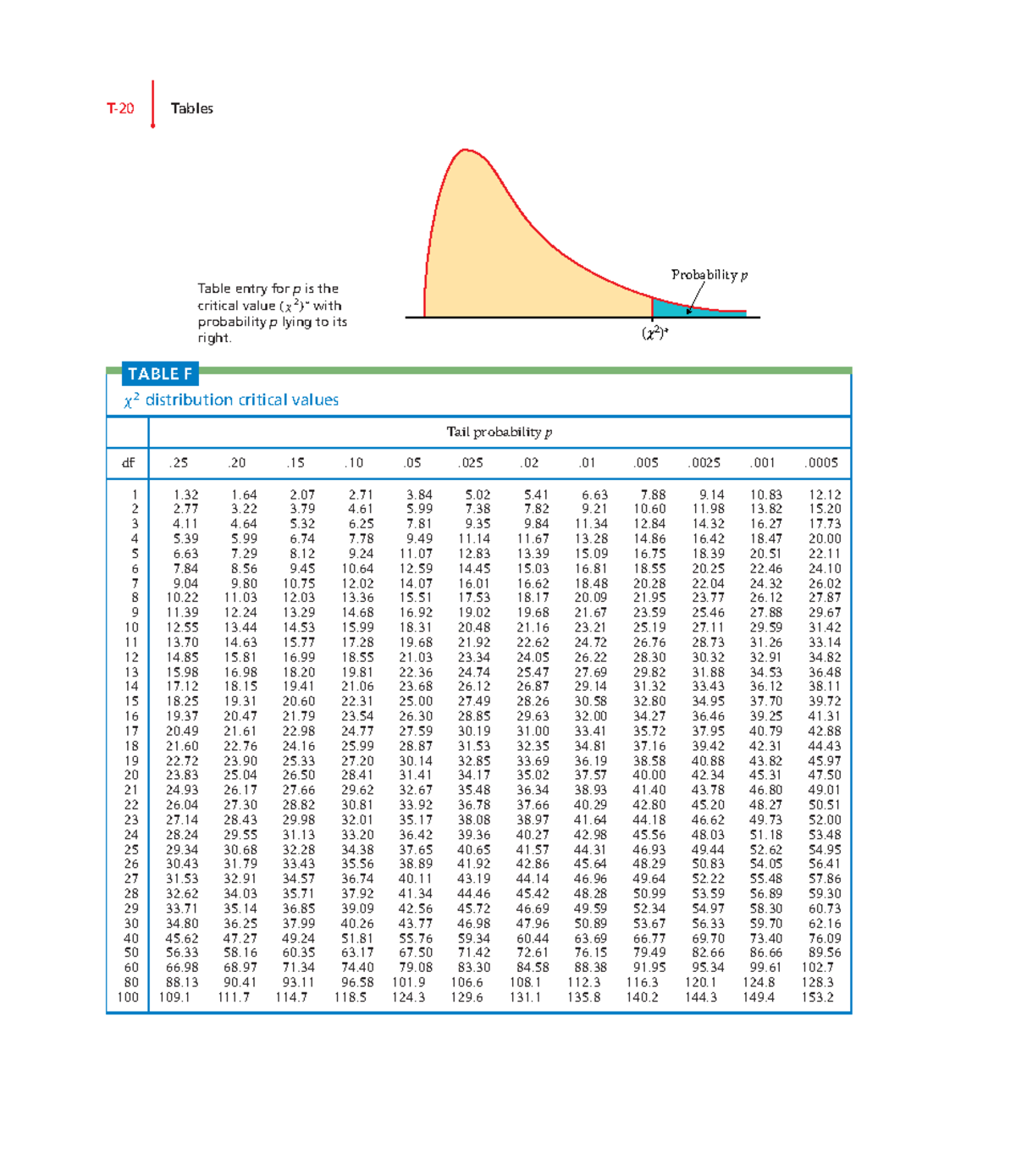 Table F - Tabel F voor statistiek 1b - Tables Table entry for p is the ...