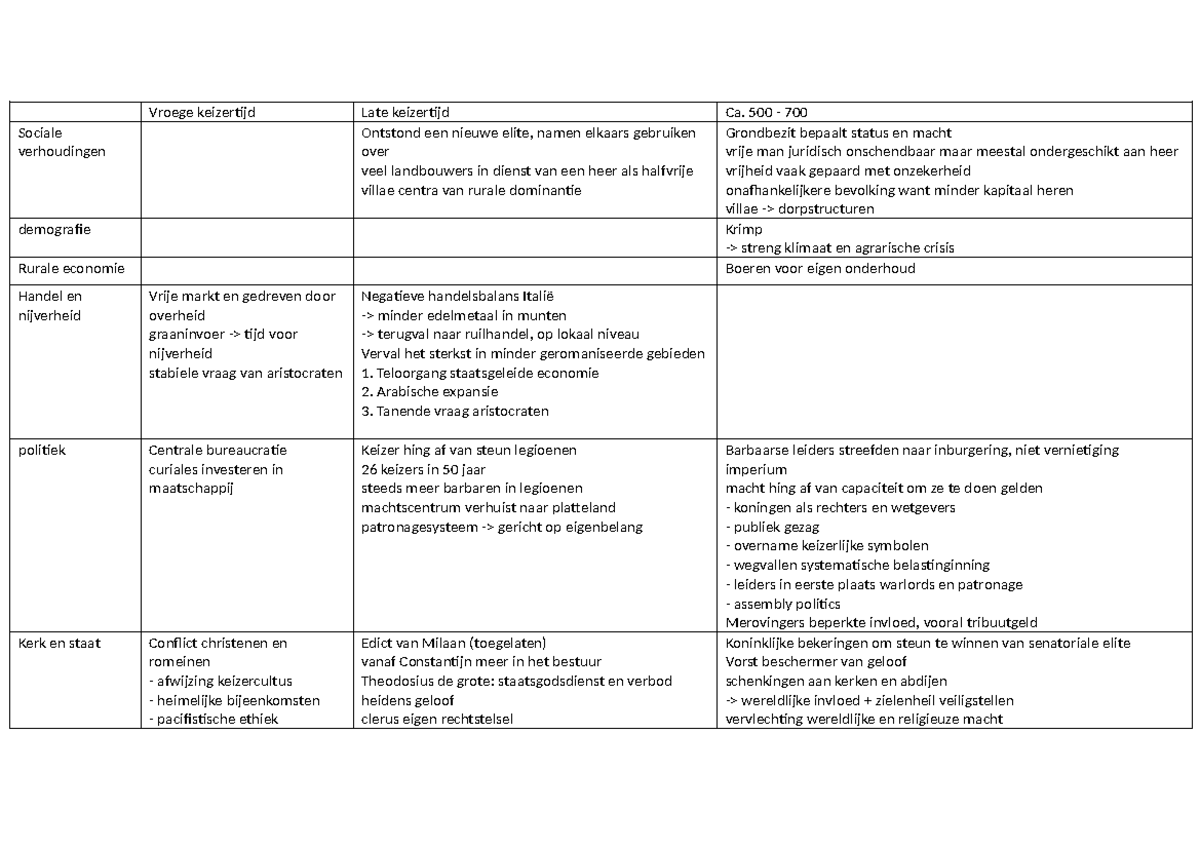 Tijdlijn middeleeuwen - Vroege keizertijd Late keizertijd Ca. 500 - 700 ...