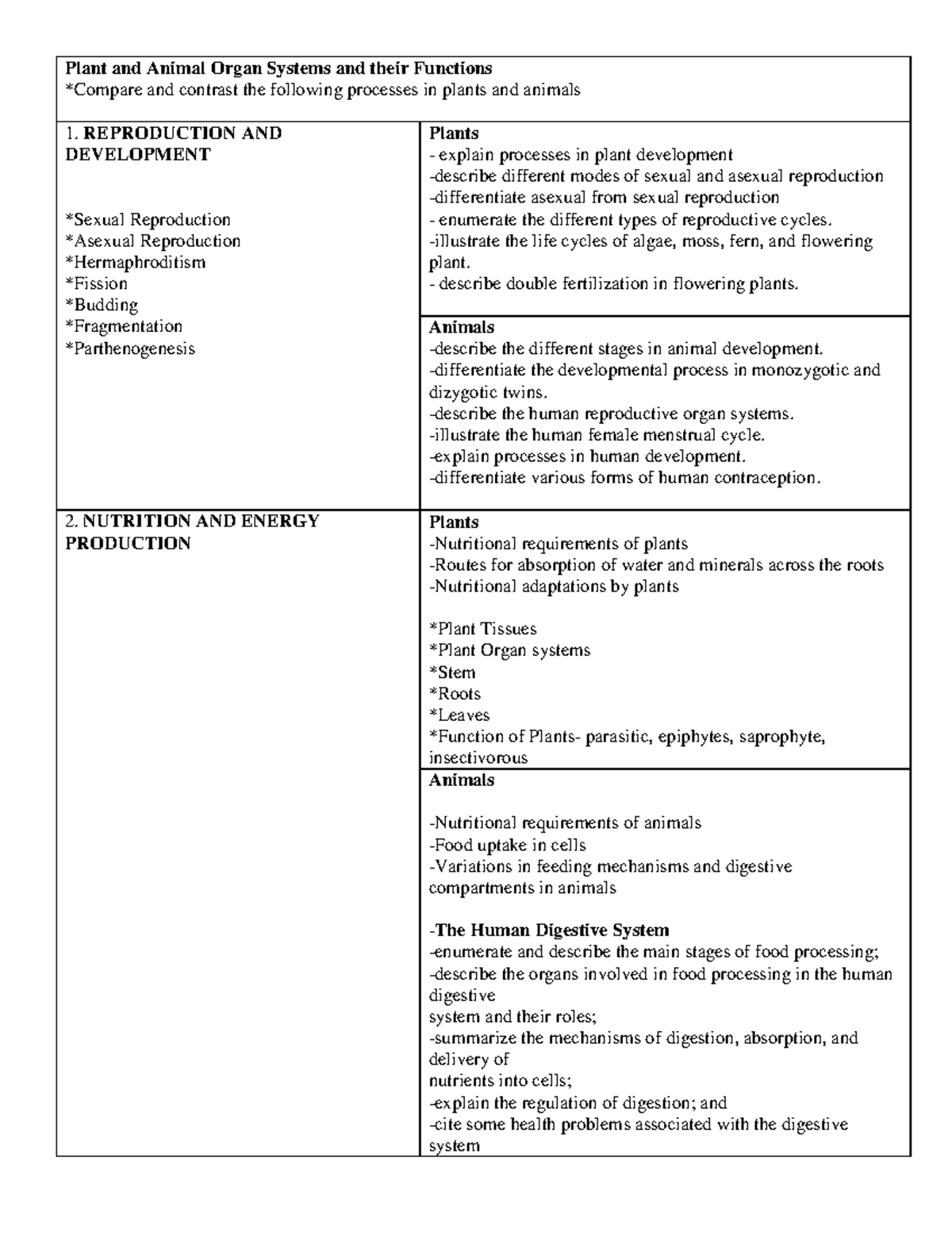 Plant And Animal Organ Systems And Their Functions at Thomas Shea blog