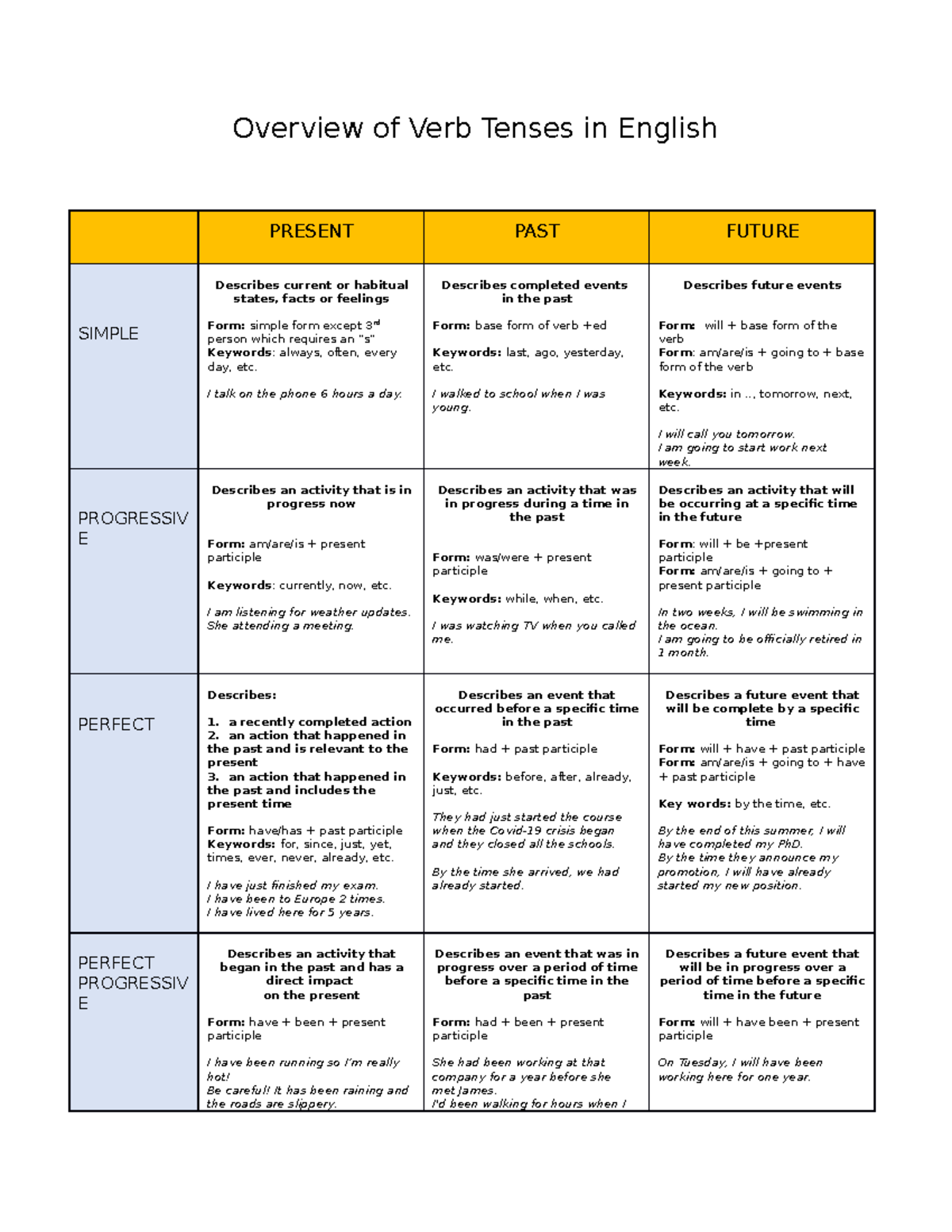 Verb chart complete - liste des verbes - Overview of Verb Tenses in ...
