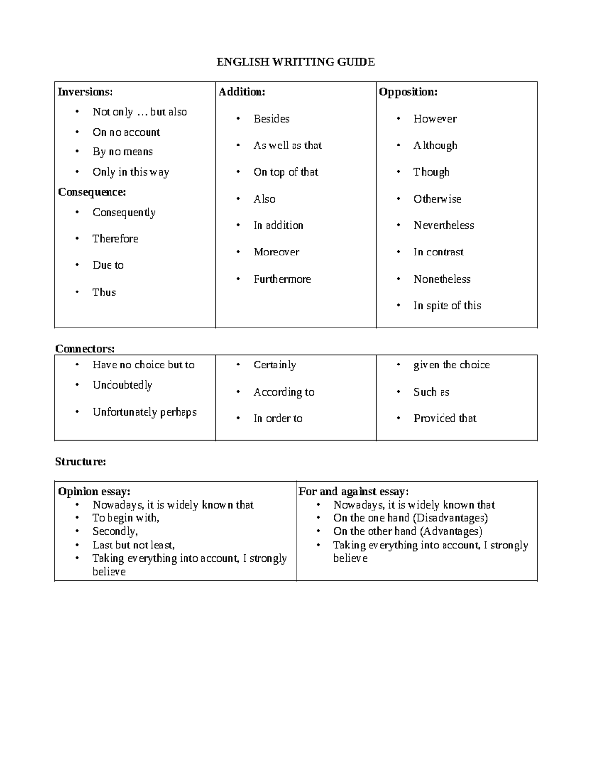 English writing guide - ENGLISH WRITTING GUIDE Inversions: - Not only ...