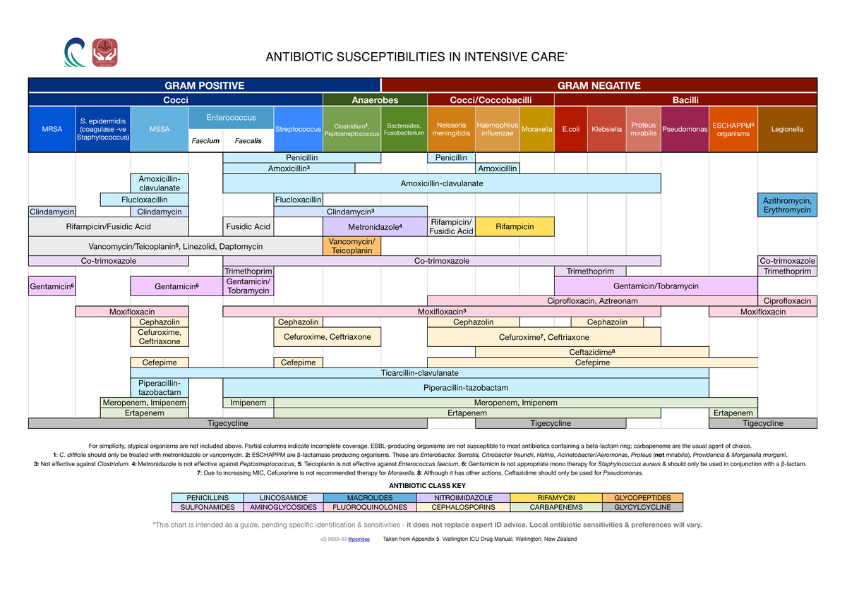 Antibiotic Susceptibilities IN Intensive CARE - GRAM POSITIVE GRAM ...