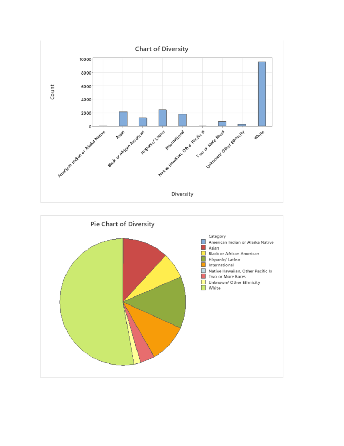 Chapter 1 Mini Tab Graphs - STAT 1100Q - FACULTY CLUSTERED CHART - Studocu