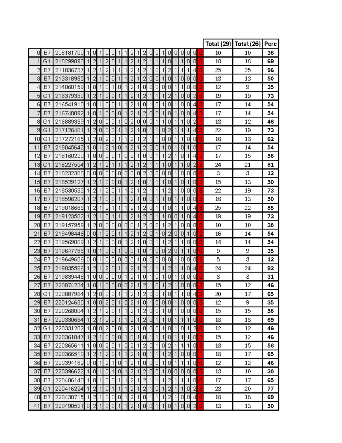 OOP216D CT3 2024S1 Final Results - Total (29) Total (26) Perc 0 B7 1 G1 ...