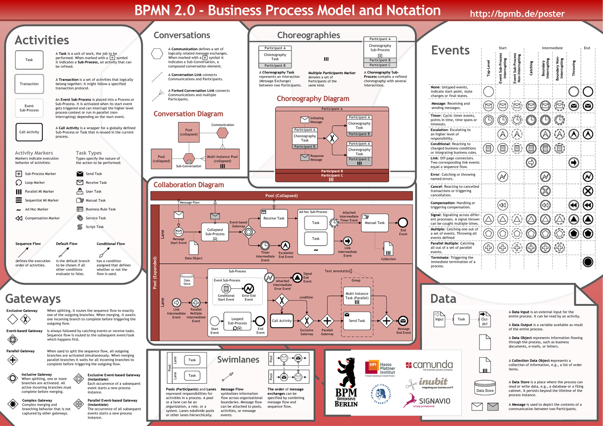 BPMN2 0 Poster EN - Activities Conversations Events Gateways Conversation Diagram None: Untyped ...