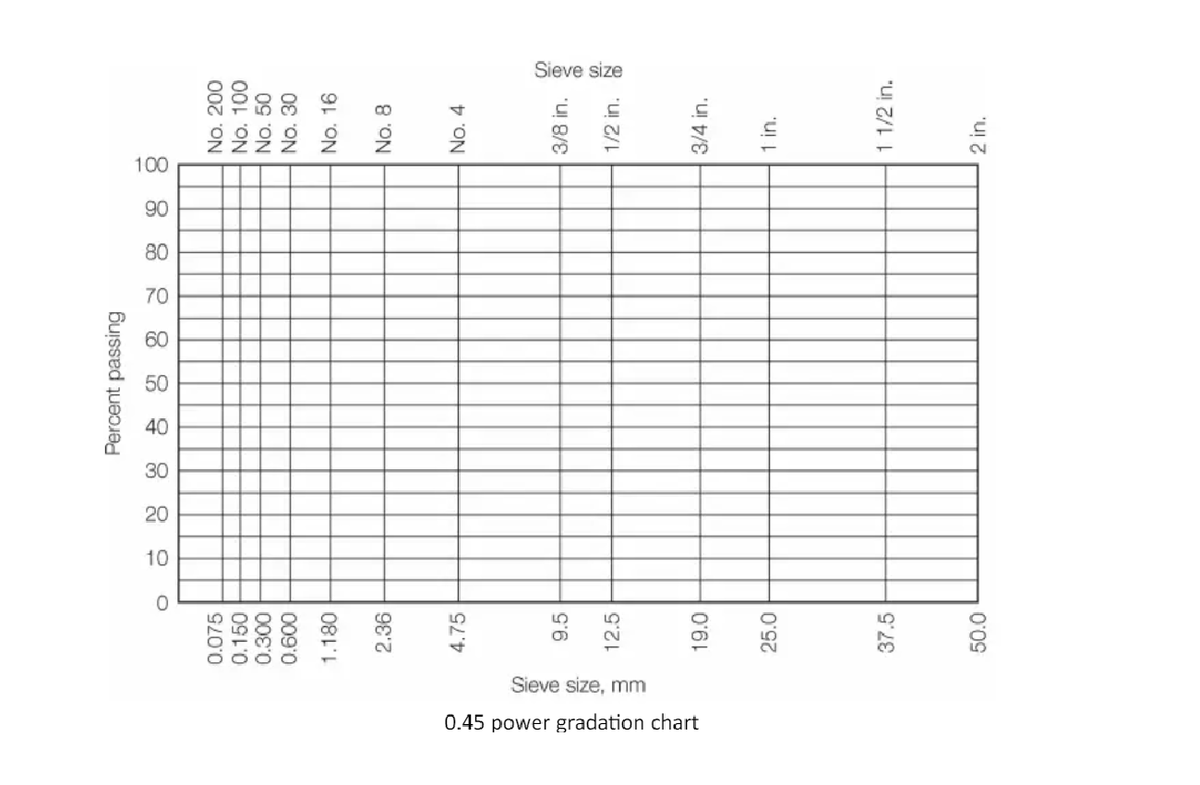 Gradation-chart - Jhfjj - Construction Management - 8 in. in. .180 in ...