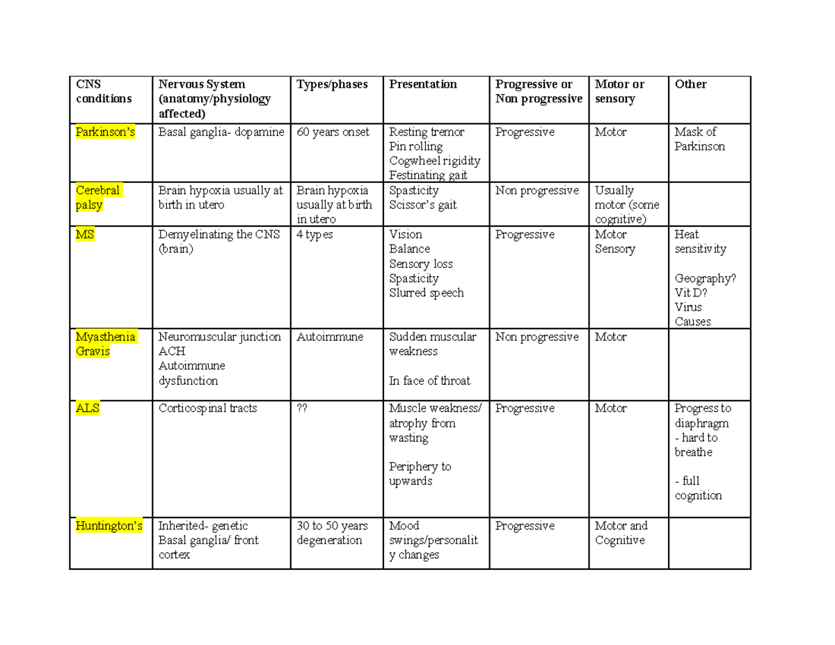 Summary - CNS conditions Nervous System (anatomy/physiology affected ...
