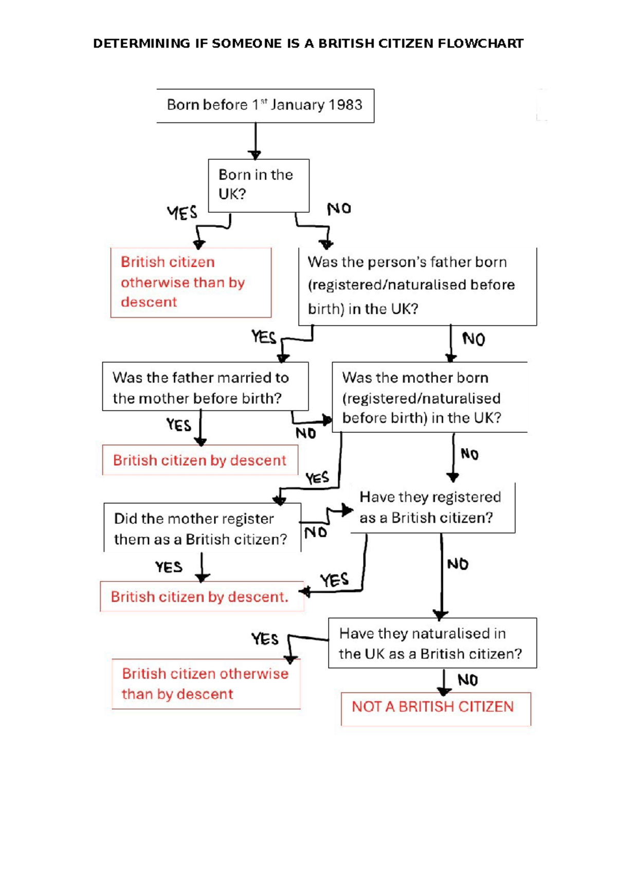 British Citizen Flowchart - DETERMINING IF SOMEONE IS A BRITISH CITIZEN ...