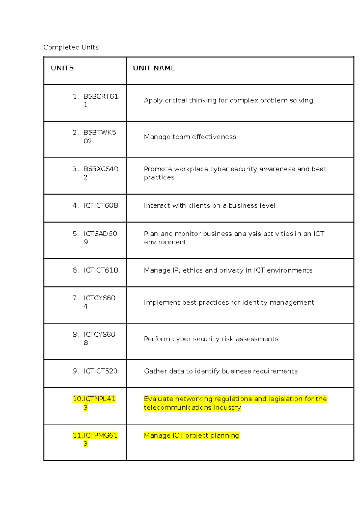 Remaining Units - COURSE - Completed Units UNITS UNIT NAME 1. BSBCRT 1 ...