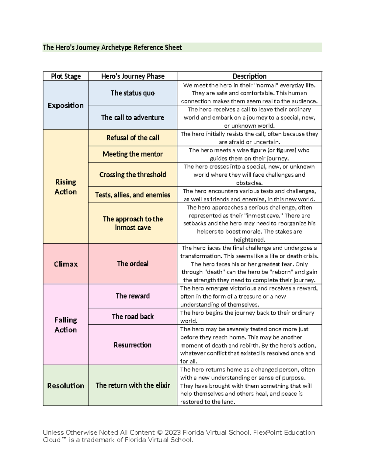 Heros journey archetype reference sheet - The Hero's Journey Archetype ...