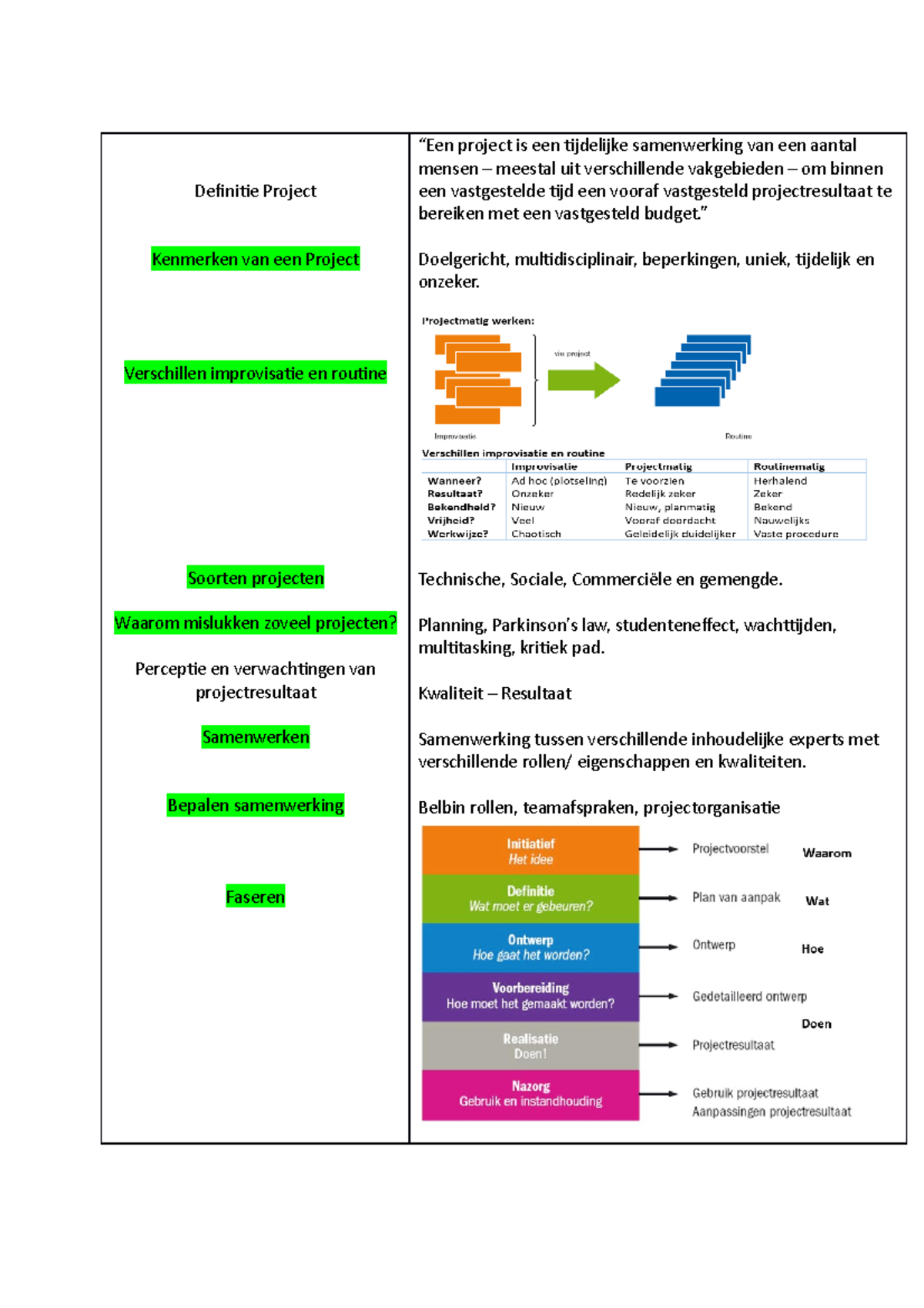 Samenvatting A1A7 - Definitie Project Kenmerken van een Project ...