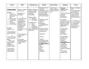 Criminal Law - Law degree TCNJ - The Model Penal Code adopts a four ...