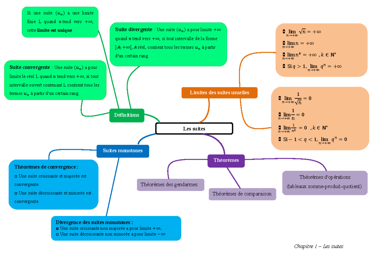 TG23-carte mentale les suites - Chapitre 1 – Les suites Les suites ...