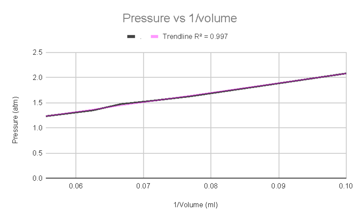 Pressure vs 1 volume - graph for the first lab - CHEM 120 - 1/Volume ...