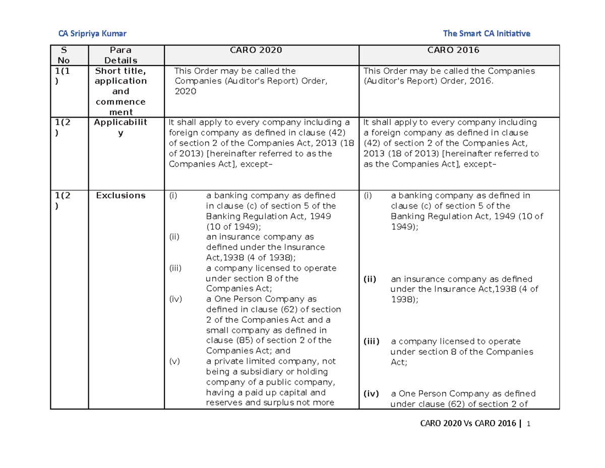 1577692 202002 28085612 caro 2020 - S No Para Details CARO 2020 CARO ...