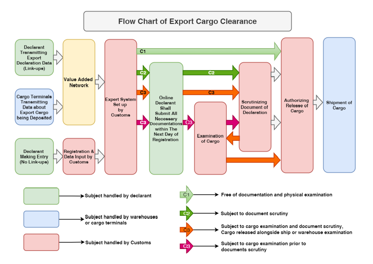 Flow chart of export cargo clearance - Studocu