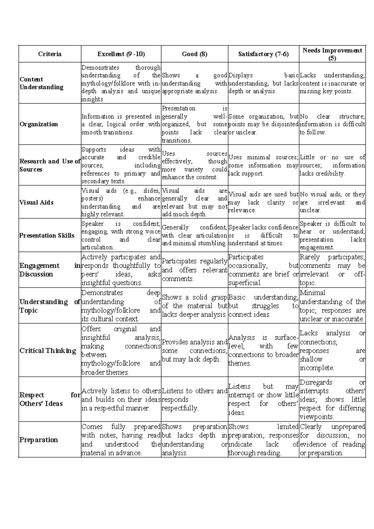 Criteria - Shows a good understanding with appropriate analysis ...