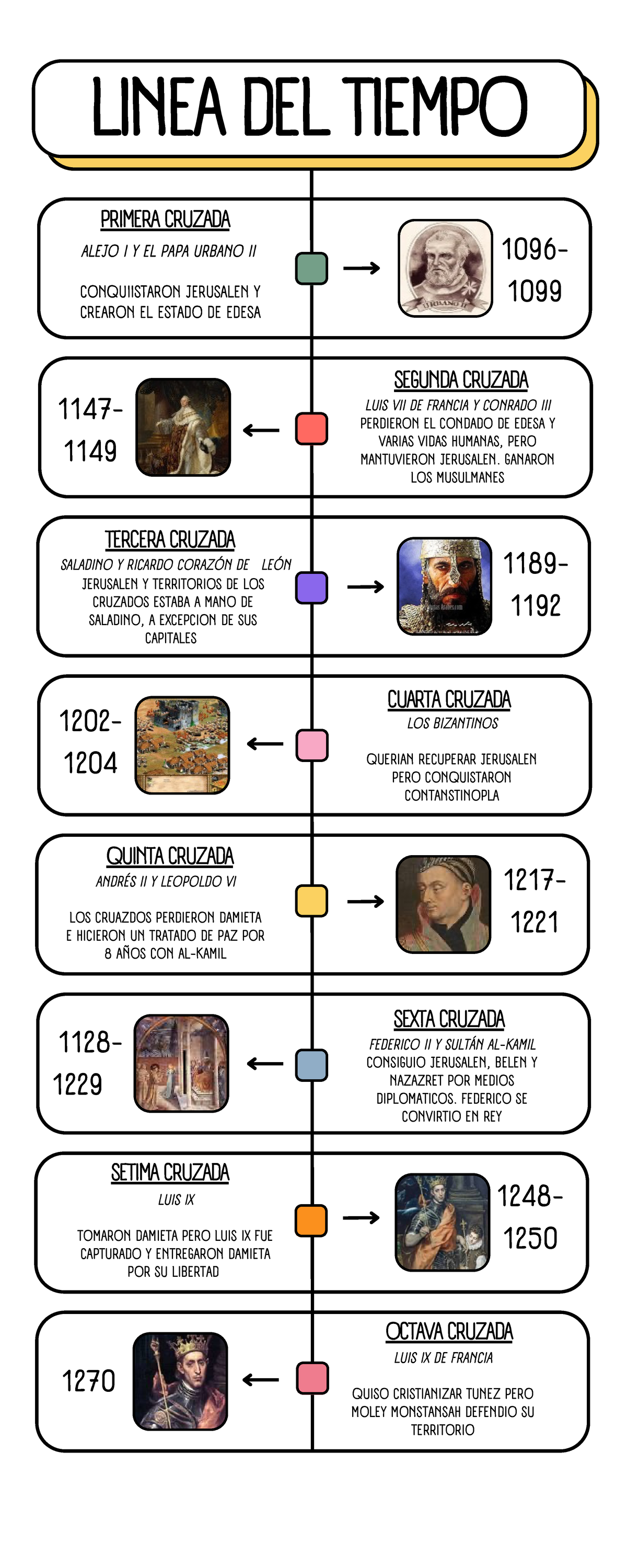 Linea de tiempo - 1096- 1099 ALEJO I Y EL PAPA URBANO II CONQUIISTARON ...