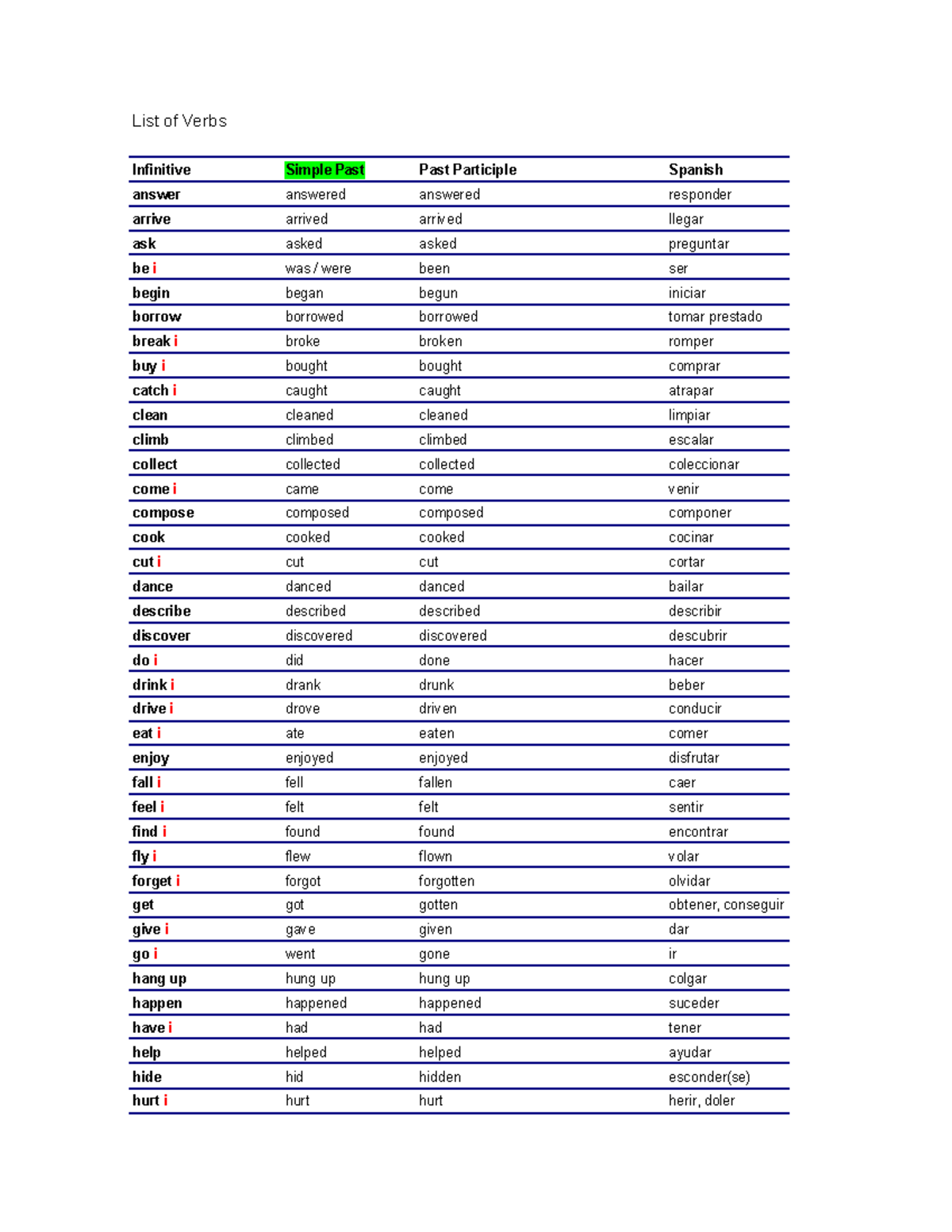 Listof Verbs - ingles - List of Verbs Infinitive Simple Past Past ...